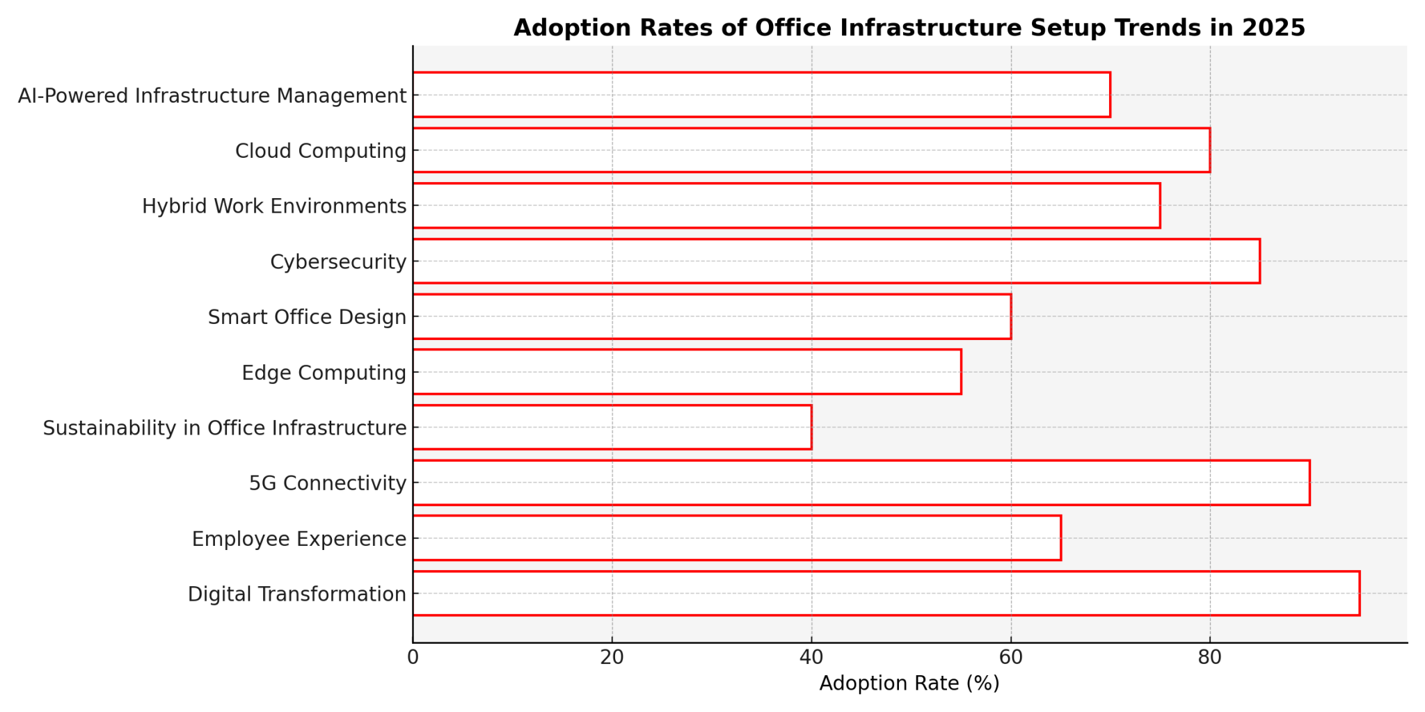Top 10 Office Infrastructure Setup Trends for 2025